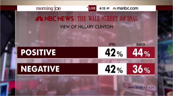 MSNBC: Hillary's poll numbers 'crushingly bad,' 'Nixonian ...