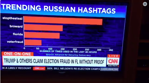 CNN blames 'Russian Twitter bots' for stoking Florida recount drama ...